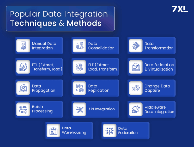 Data Integration Techniques: A Comprehensive Guide